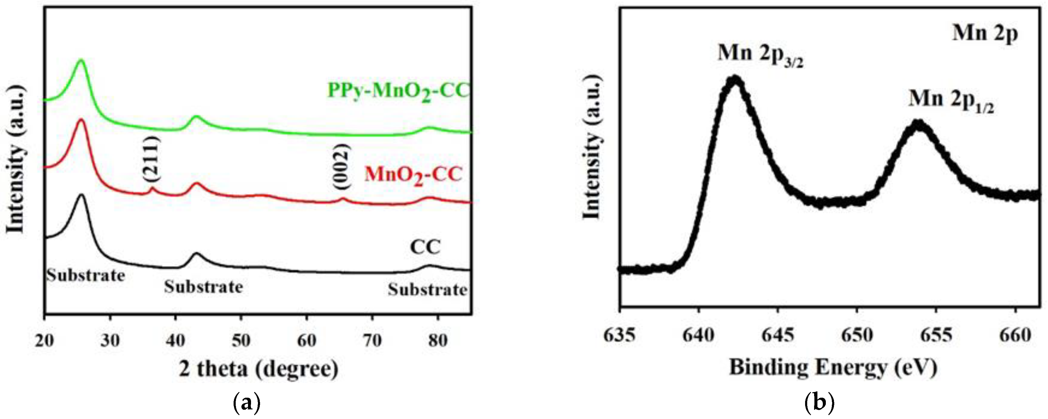 Enhanced Pseudocapacitive Performance of Symmetric Polypyrrole-MnO2 ...