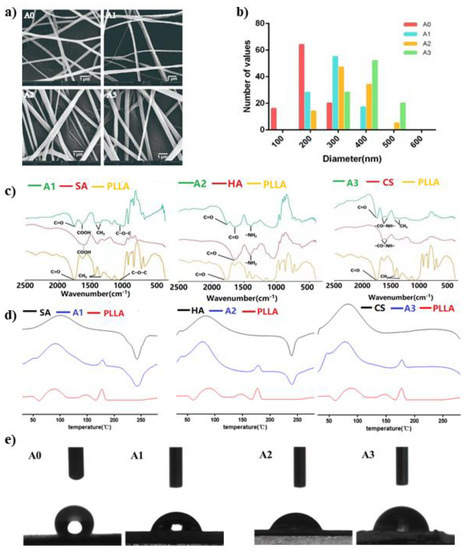 Coaxial Electrospun PLLA Fibers Modified with Water-Soluble Materials ...
