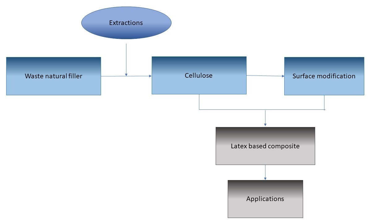 Polymers | Free Full-Text | Waste Natural Polymers as Potential Fillers ...