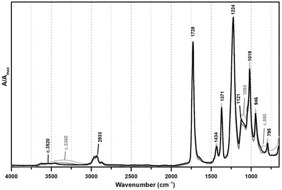 Tracing Poly(Vinyl Acetate) Emulsions by Infrared and Raman ...