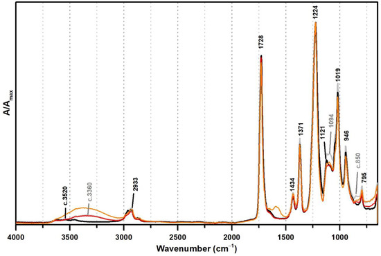 Tracing Poly(Vinyl Acetate) Emulsions by Infrared and Raman ...