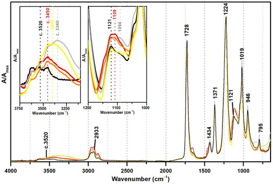 Tracing Poly(Vinyl Acetate) Emulsions by Infrared and Raman ...