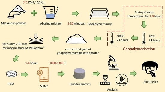 Polymers | Free Full-Text | Using Geopolymer Technology on Synthesizing ...