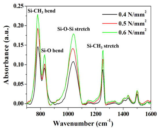 High-Density Patterned Array Bonding through Void-Free Divinyl Siloxane ...