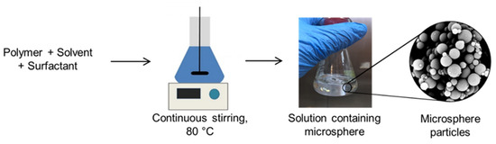 Synthesis and Characterization of Polymeric Microspheres Template for a ...
