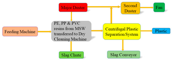 Preparation and Characterisation of Sustainable Wood Plastic Composites ...