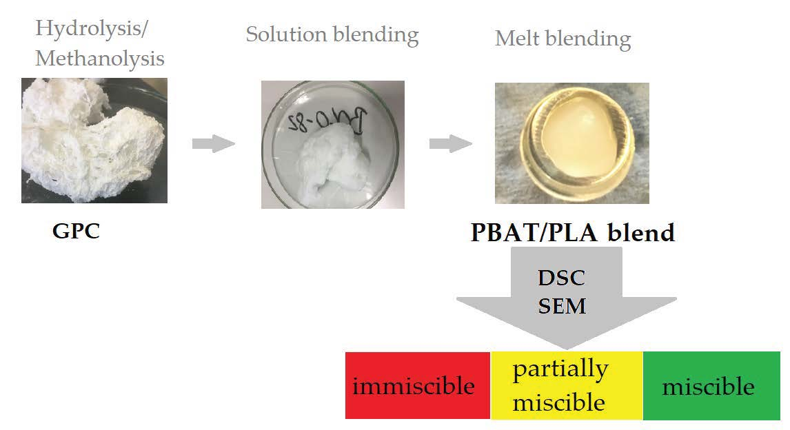Polymers | Free Full-Text | Experimental Determination of Molecular ...