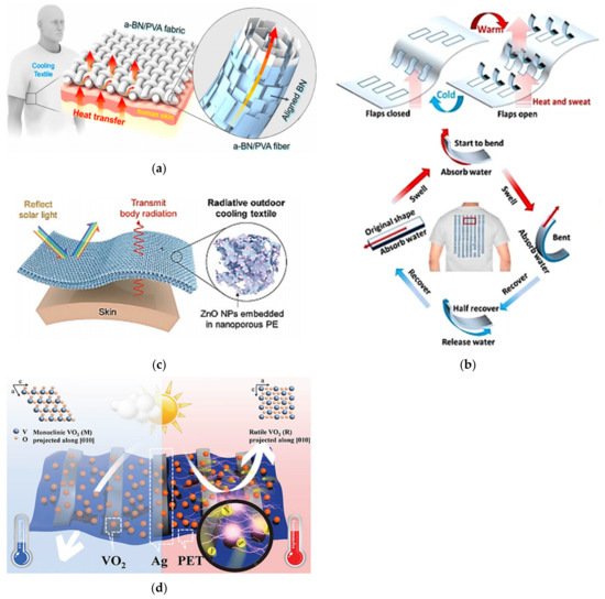 Advanced Functional Materials for Intelligent Thermoregulation in ...