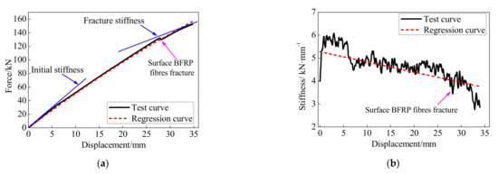Experimental Investigation of BFRP Tendons under Monotonic and ...