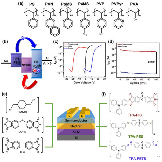 Contribution of Polymers to Electronic Memory Devices and Applications