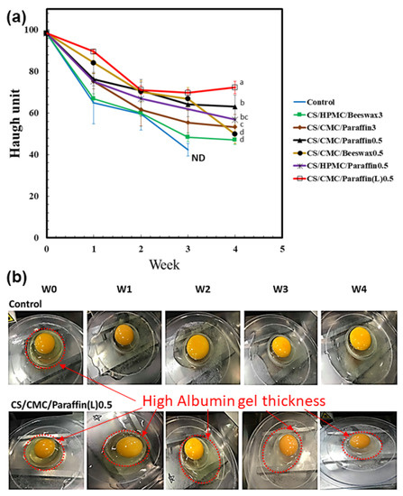 Effect of Egg-Coating Material Properties by Blending Cassava Starch ...