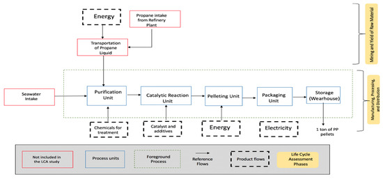 Polymers | Free Full-Text | Life-Cycle Assessment of Polypropylene ...