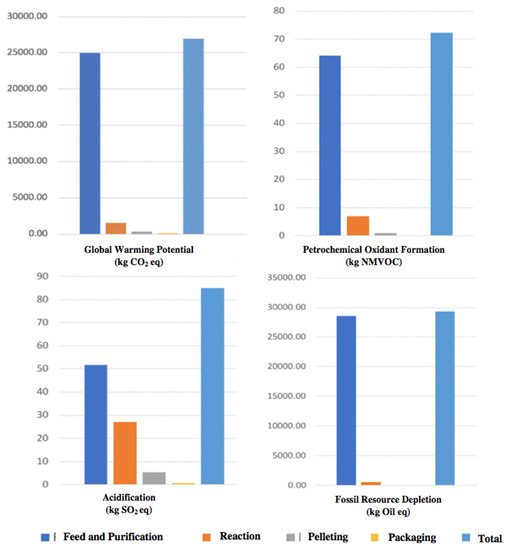 Life-Cycle Assessment of Polypropylene Production in the Gulf ...