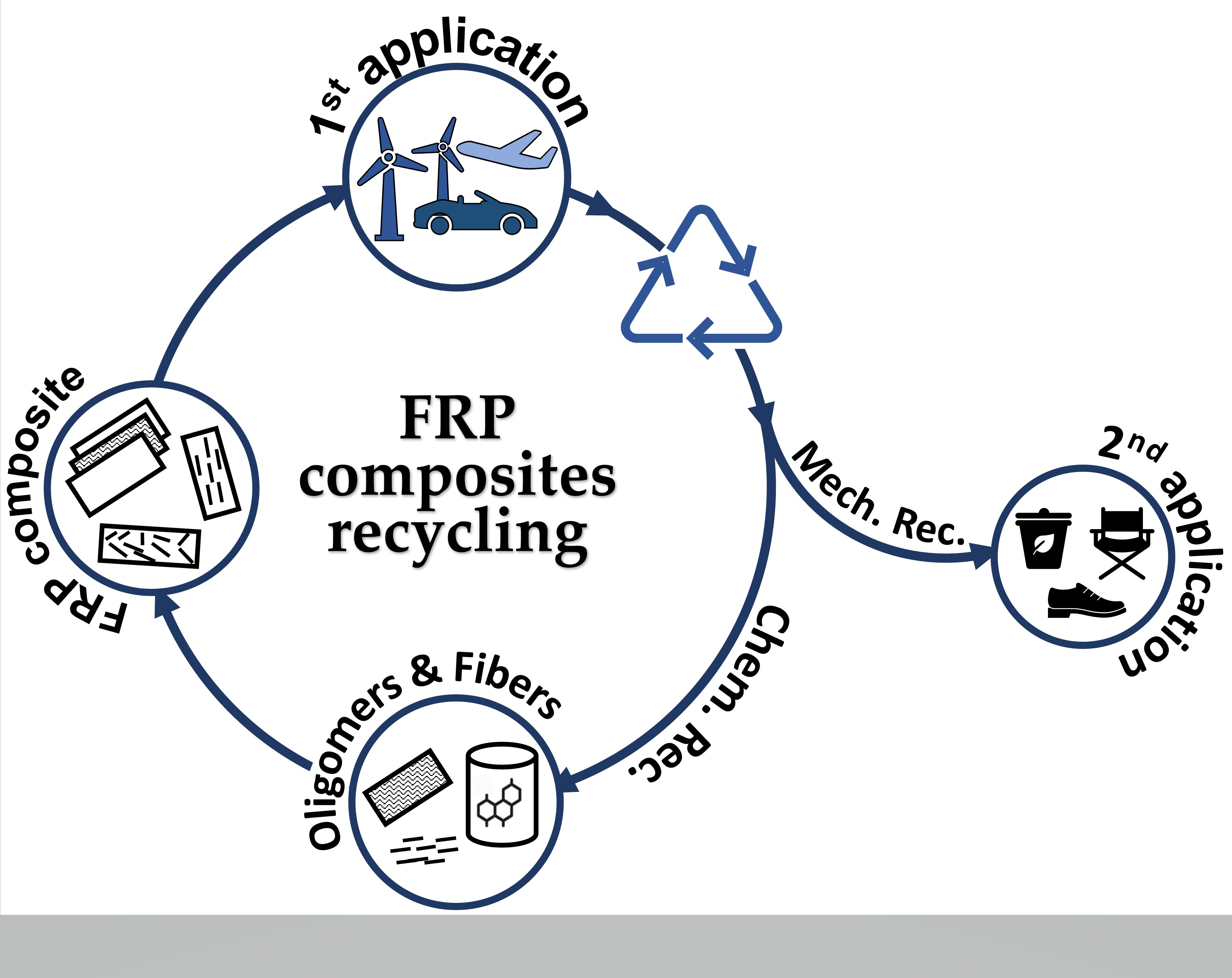 Polymers | Free Full-Text | Matrix and Filler Recycling of Carbon and ...
