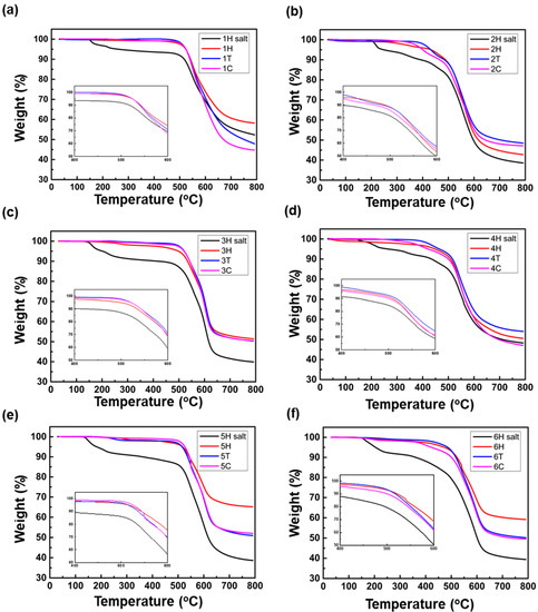 Highly Soluble Fluorinated Polyimides Synthesized with Hydrothermal ...