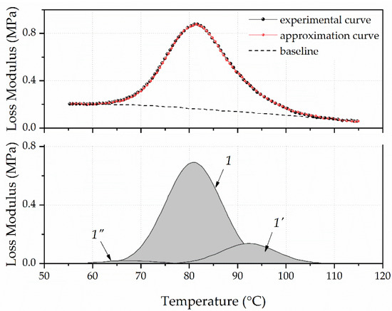 Influence of the Filler Particles’ Surface Morphology on the ...