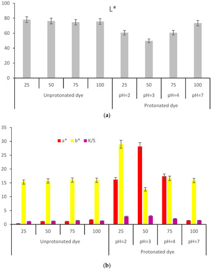 Green Chemistry in the Extraction of Natural Dyes from Colored Food ...