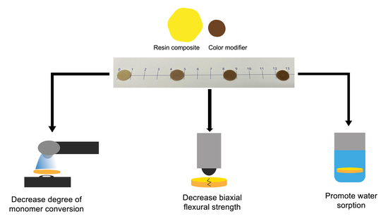 Polymers | Free Full-Text | Effects of Color Modifier on Degree of ...