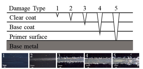 Scratch Properties of Clear Coat for Automotive Coating Comprising ...