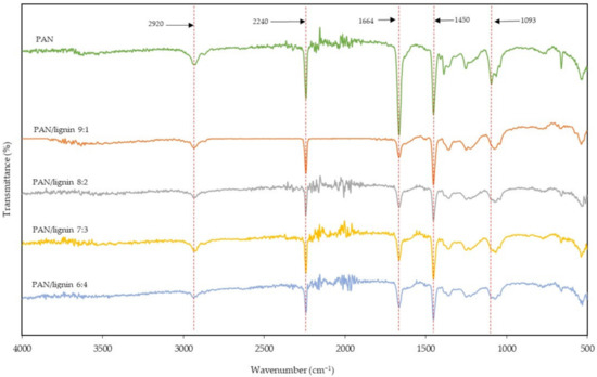 Preparation and Characterization of Highly Porous Polyacrylonitrile ...