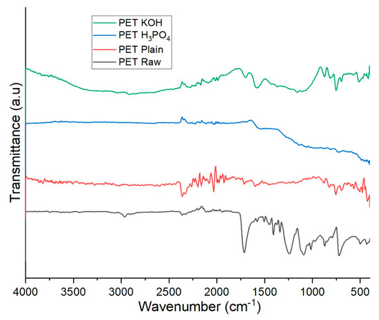 Conversion of Waste Polyethylene Terephthalate (PET) Polymer into ...