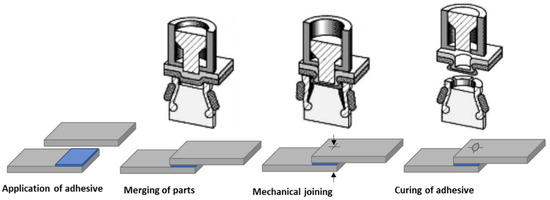 A Review of Structural Adhesive Joints in Hybrid Joining Processes