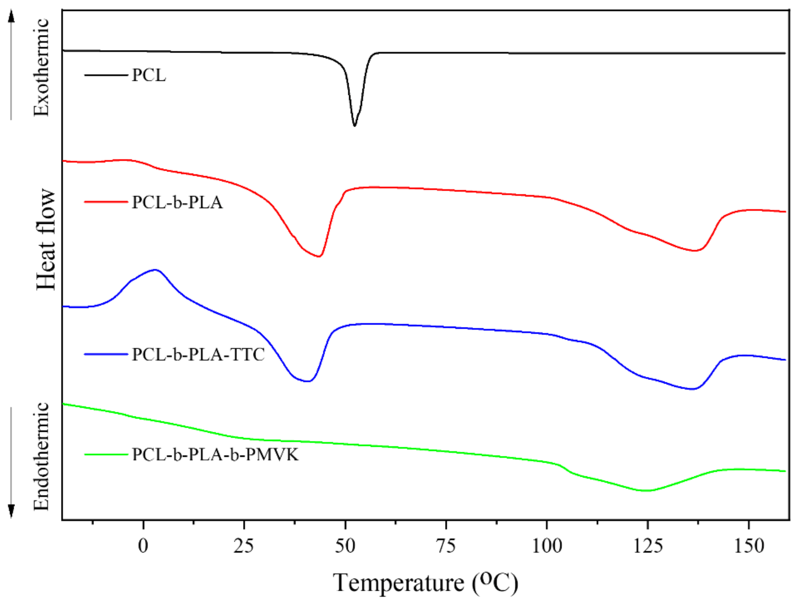 Biodegradable PCL-b-PLA Microspheres with Nanopores Prepared via RAFT ...