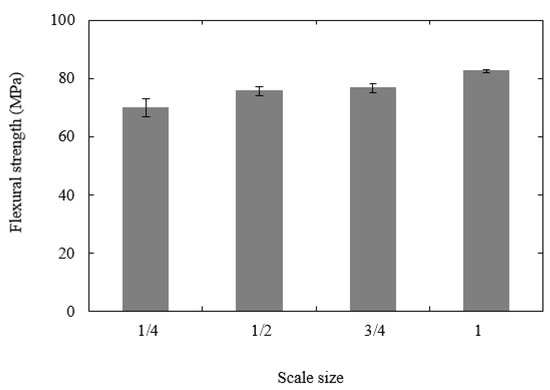 Geometrical Scaling Effects in the Mechanical Properties of 3D-Printed ...
