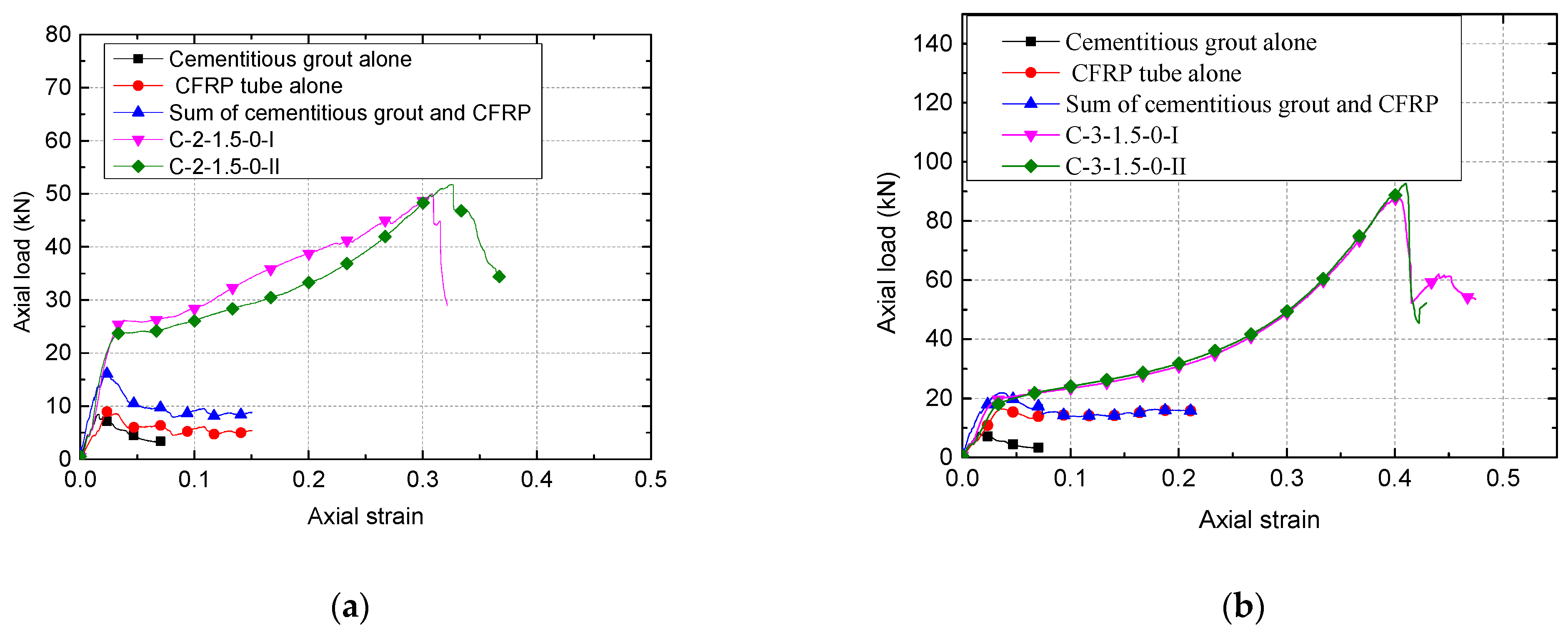 Behavior of CFRP-Confined Sand-Based Material Columns under Axial ...
