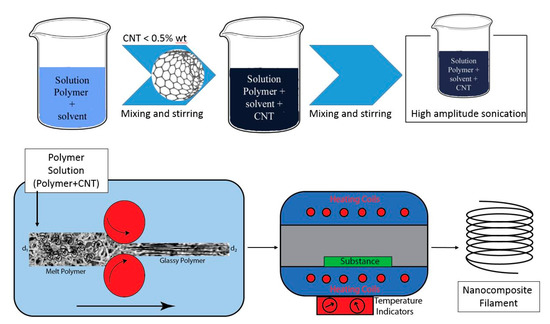 Fabrication of High-Performance CNT Reinforced Polymer Composite for ...