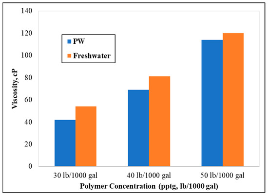 Polymers | Free Full-Text | Development of Oil and Gas Stimulation ...