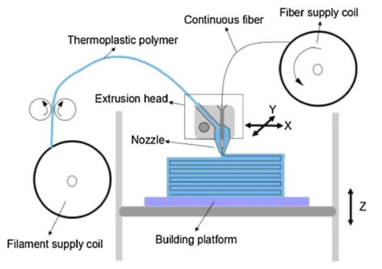 A Review on Reinforcement Methods for Polymeric Materials Processed ...