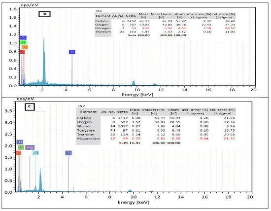Antibacterial and UV Protection Properties of Modified Cotton Fabric Using a Curcumin/TiO2 ...