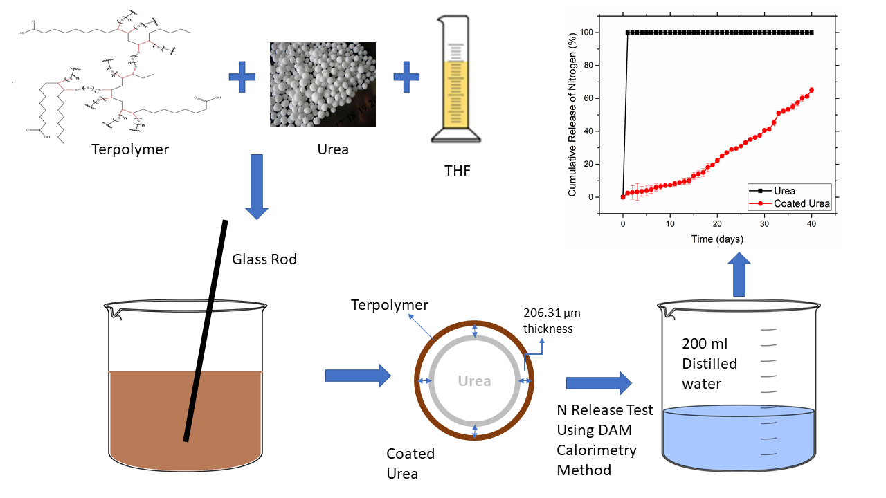 Polymers | Free Full-Text | A Degradable Inverse Vulcanized Copolymer ...