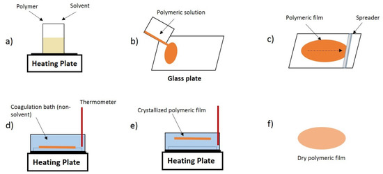 Polymers | Special Issue : Functional Surface Modification of Polymers