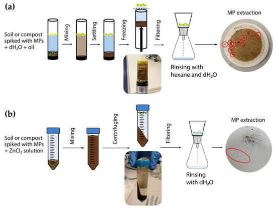 Extraction and Identification of a Wide Range of Microplastic Polymers ...