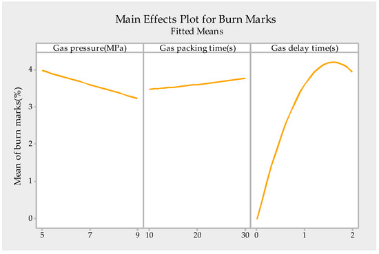 Reducing the Burn Marks on Injection-Molded Parts by External Gas ...