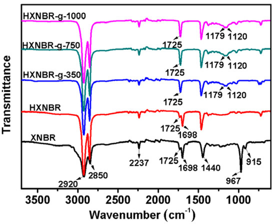 Synthesis of Low Temperature Resistant Hydrogenated Nitrile Rubber Based on Esterification Reaction