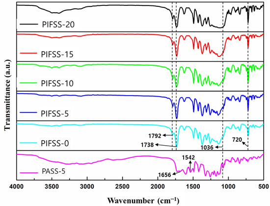 Transparent Self-Cleaning Coatings Based on Colorless Polyimide/Silica ...