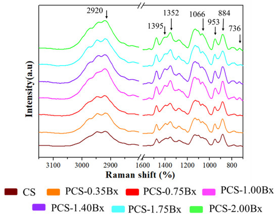 Heat Transfer in Cassava Starch Biopolymers: Effect of the Addition of ...