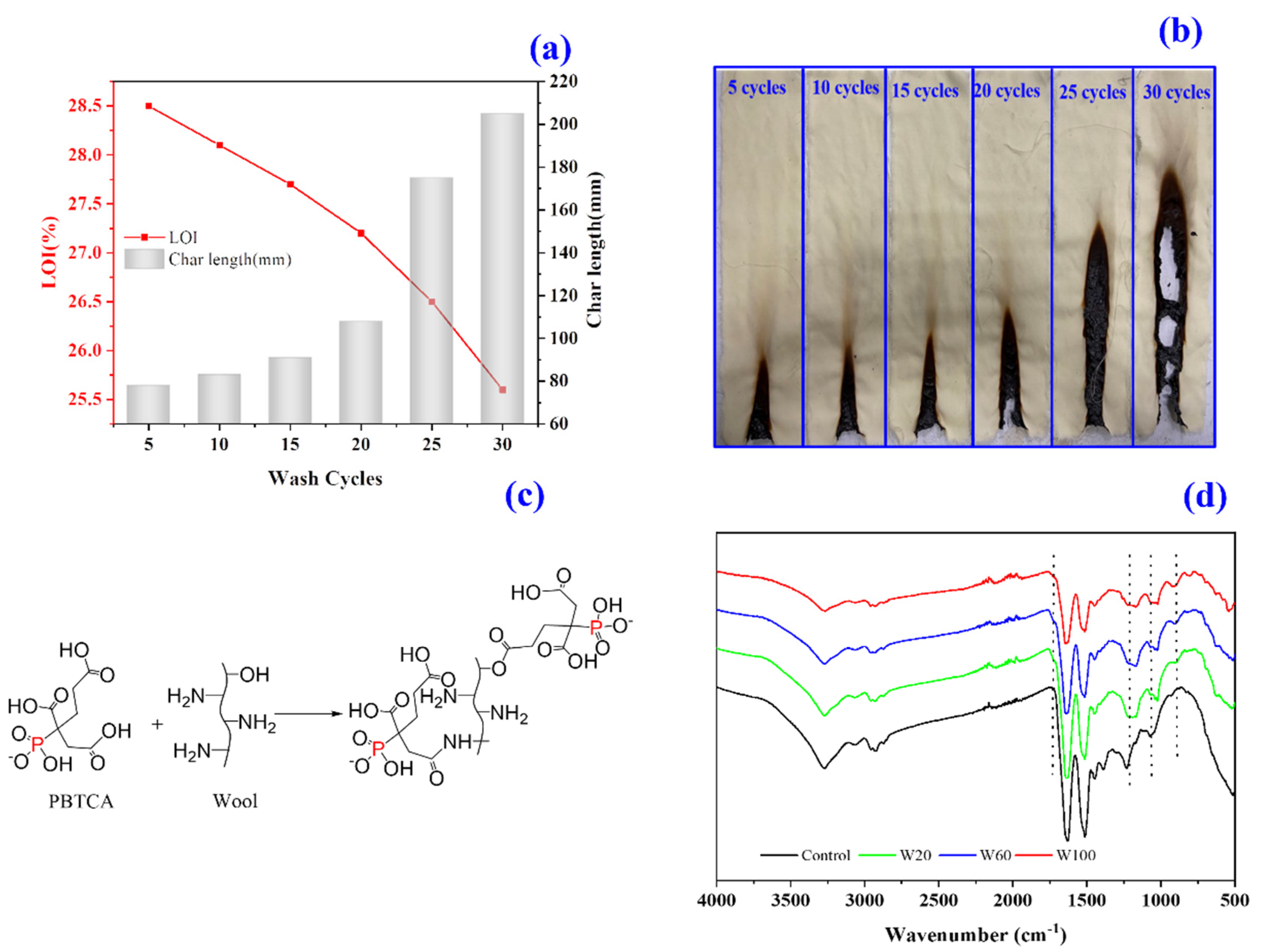 Flame Retardancy and Thermal Behavior of Wool Fabric Treated with a ...