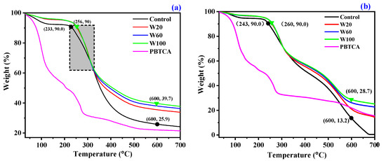 Flame Retardancy and Thermal Behavior of Wool Fabric Treated with a ...