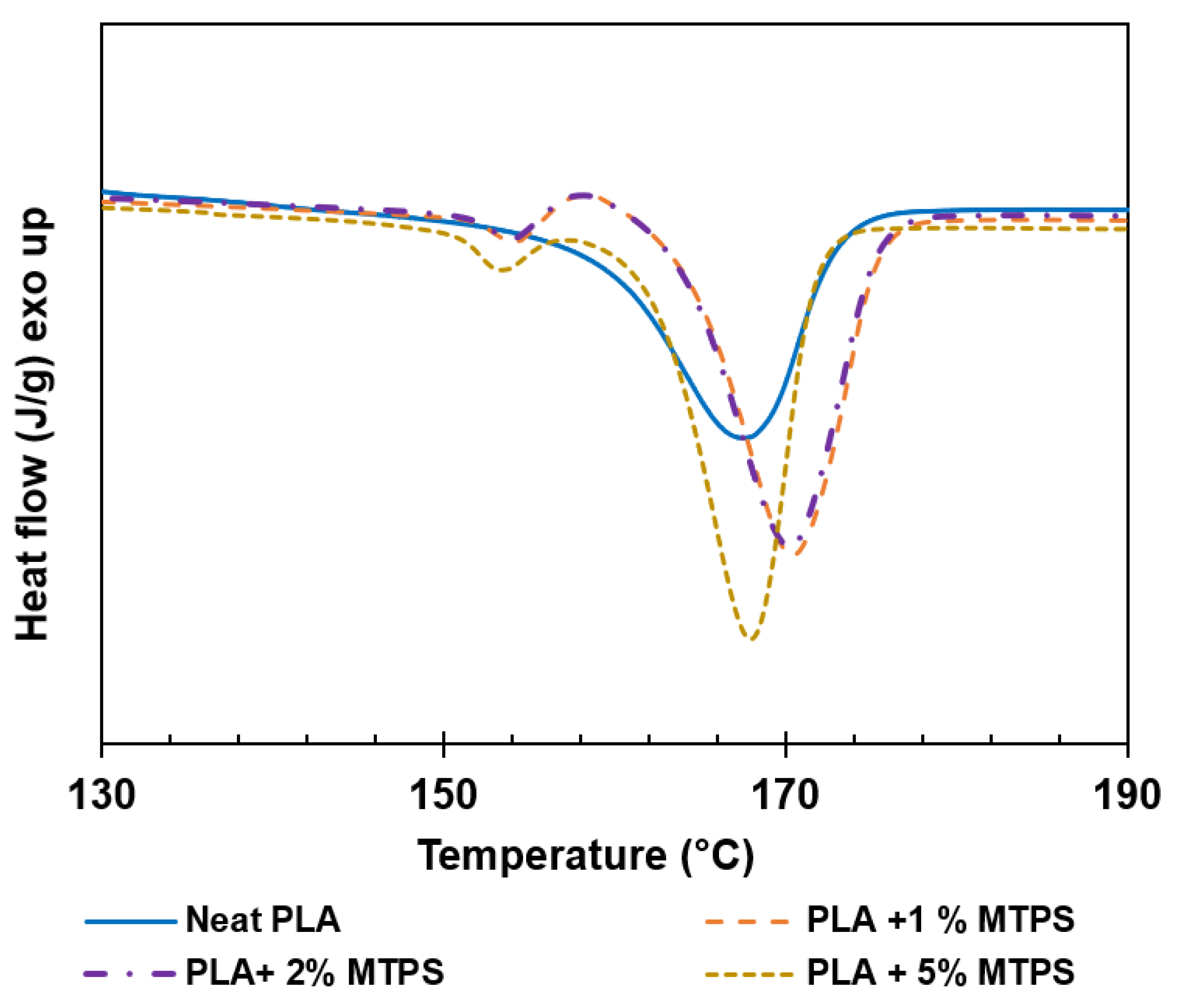 Effects of Modified Thermoplastic Starch on Crystallization Kinetics ...