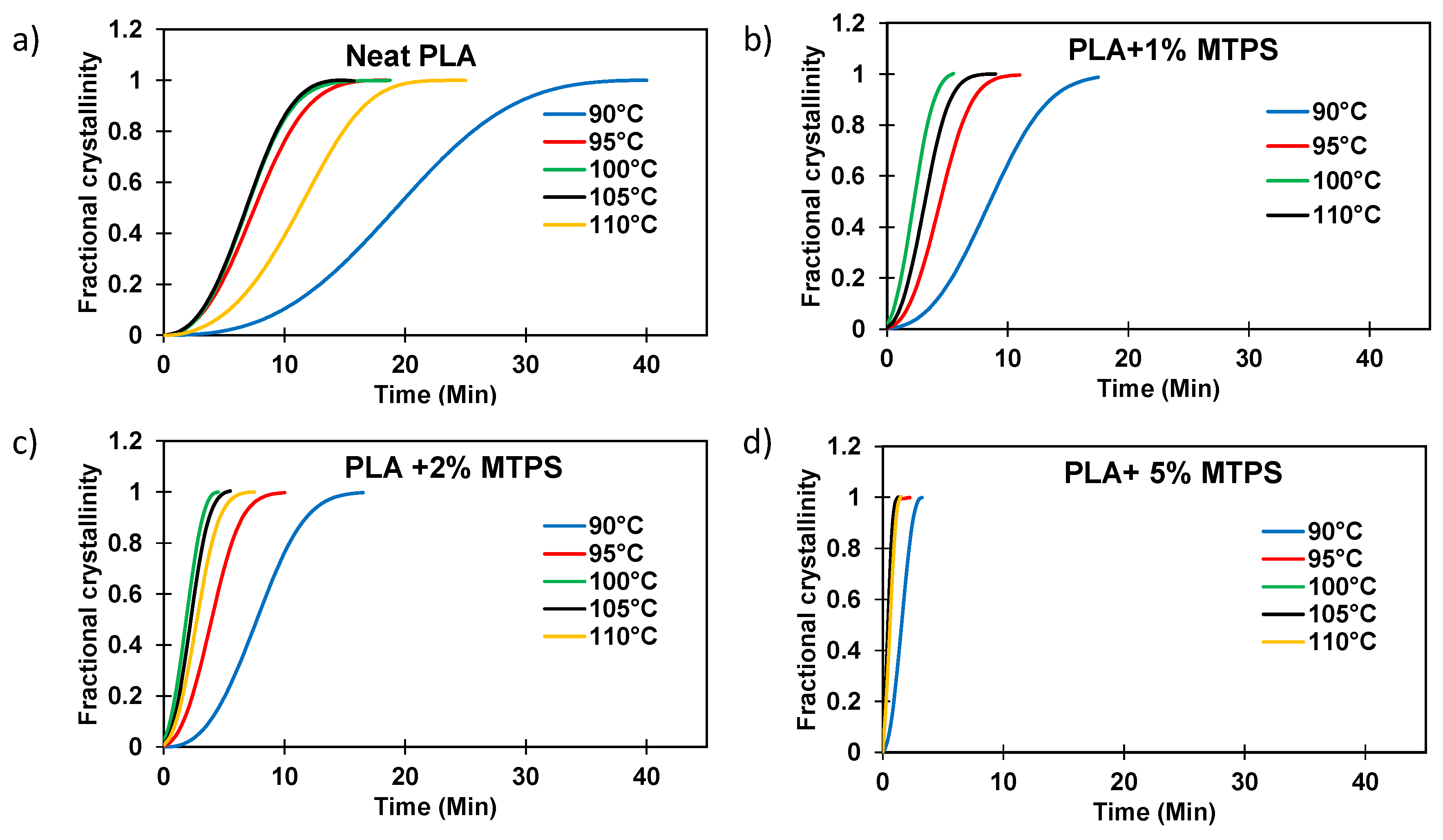 Effects of Modified Thermoplastic Starch on Crystallization Kinetics ...