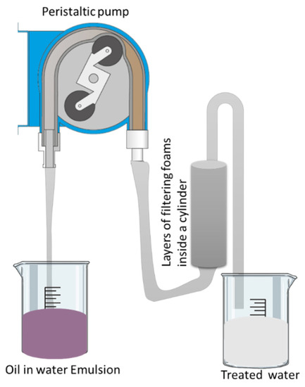 The Separation of Oil/Water Mixtures by Modified Melamine and ...