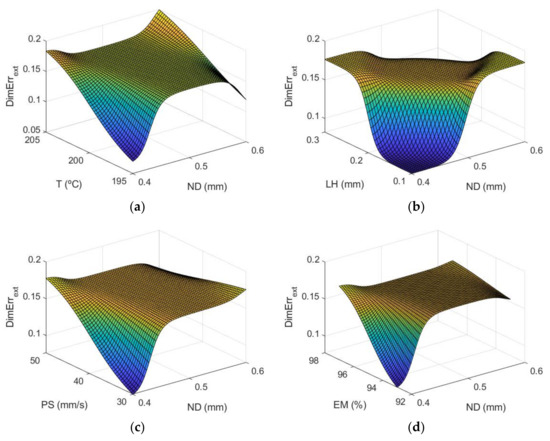 Modeling of the Influence of Input AM Parameters on Dimensional Error and Form Errors in PLA ...