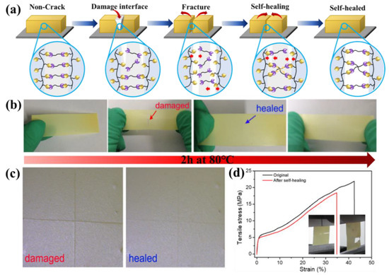 Self-Healing of a Covalently Cross-Linked Polymer Electrolyte Membrane ...
