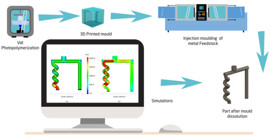Polymers | Free Full-Text | Analysing Powder Injection Moulding of a ...