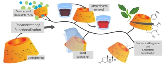 Polymers | Free Full-Text | Advances and Classification of Cyclodextrin ...