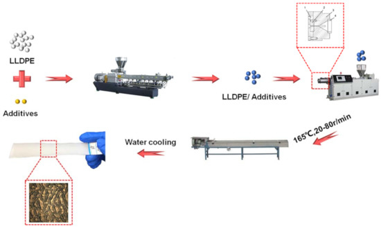 Utilization of Melt Fracture Phenomenon for the Preparation of Shark ...